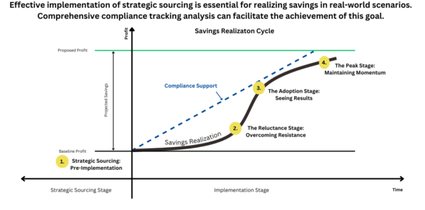 Saving Realization Cycle : Projected Savings| EmpoweringCPO